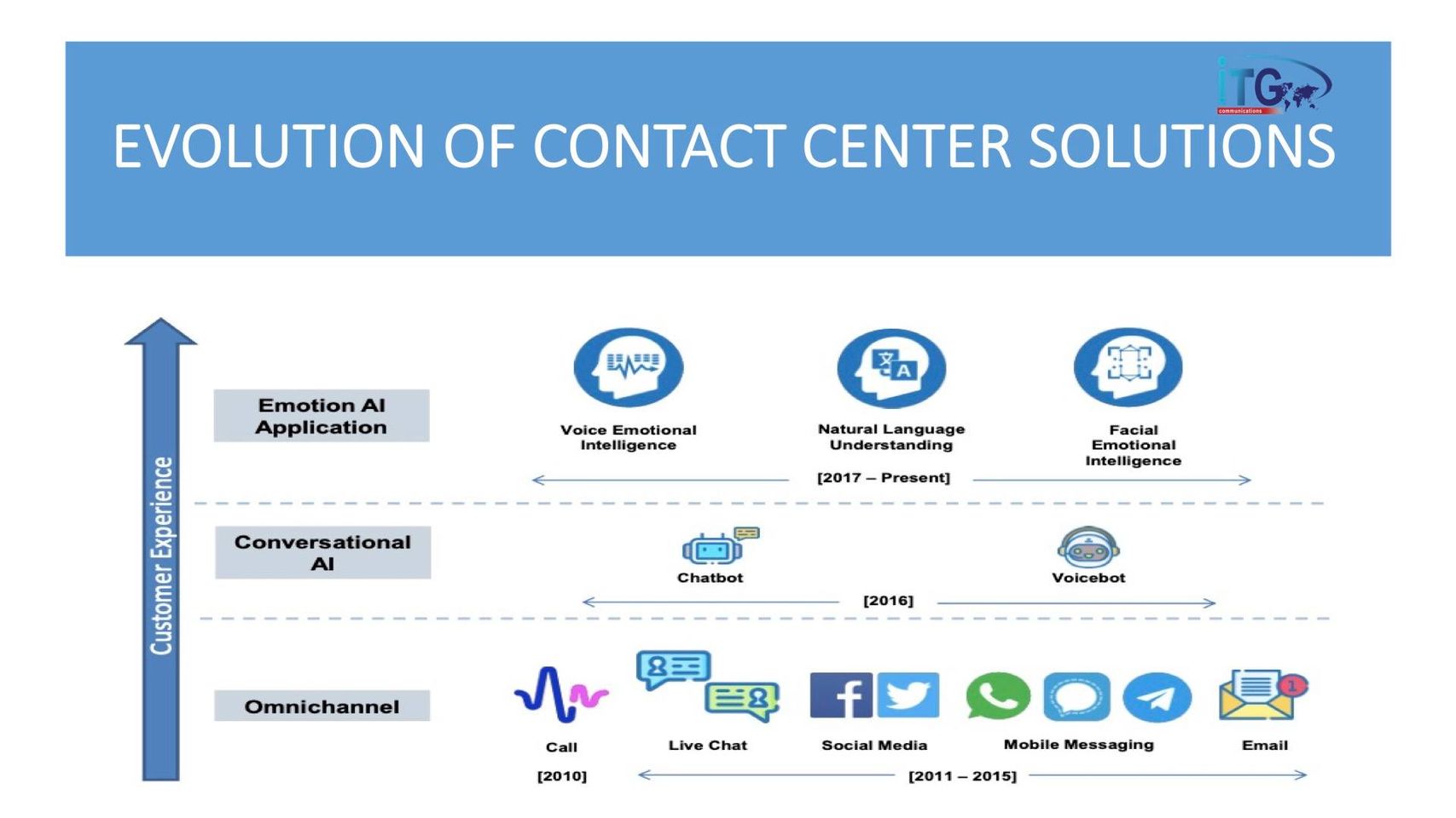 Evolution of Contact Center Solutions - ITG Communications Sdn Bhd